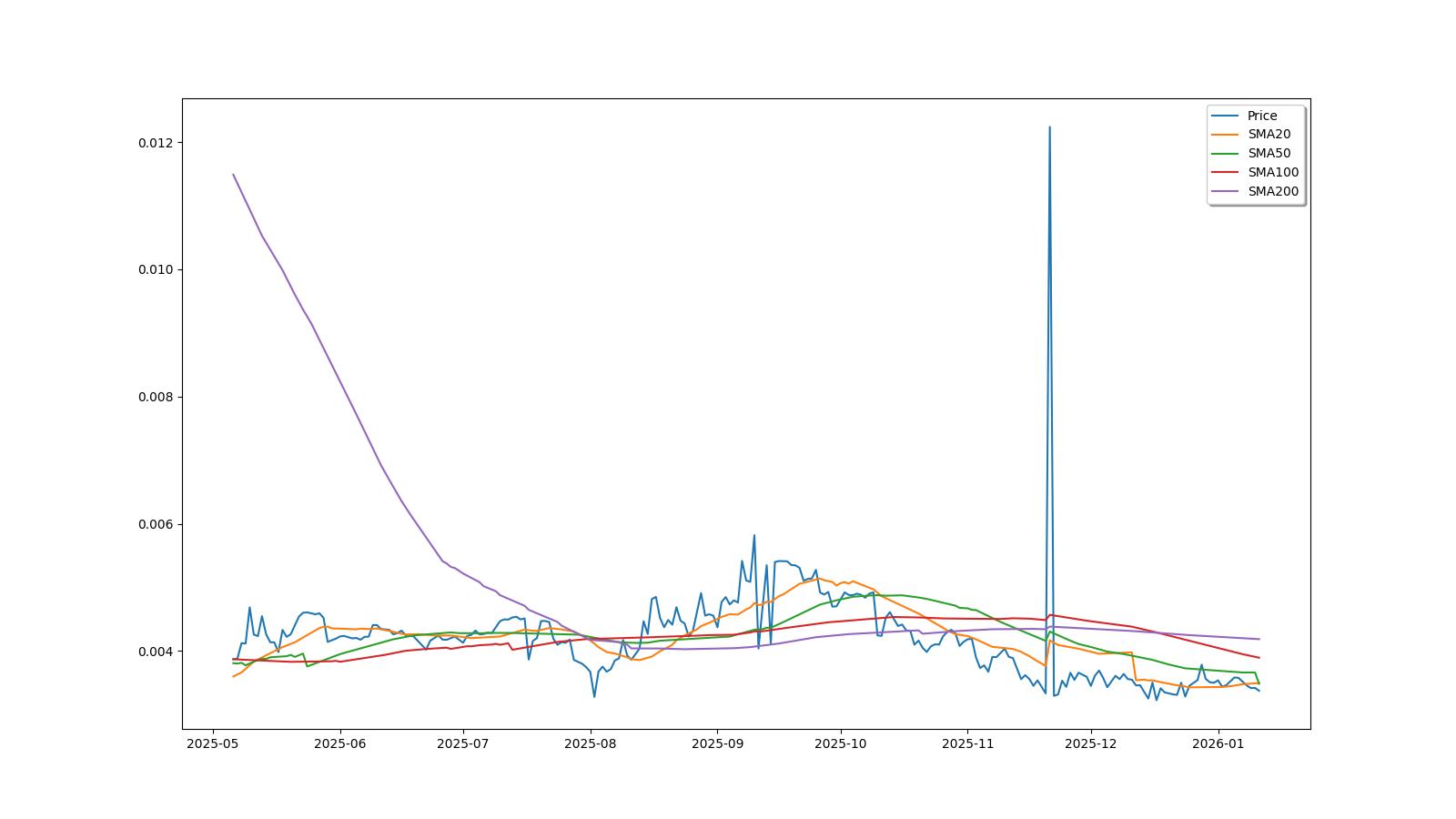 RonPaulCoin Simple Moving Averages