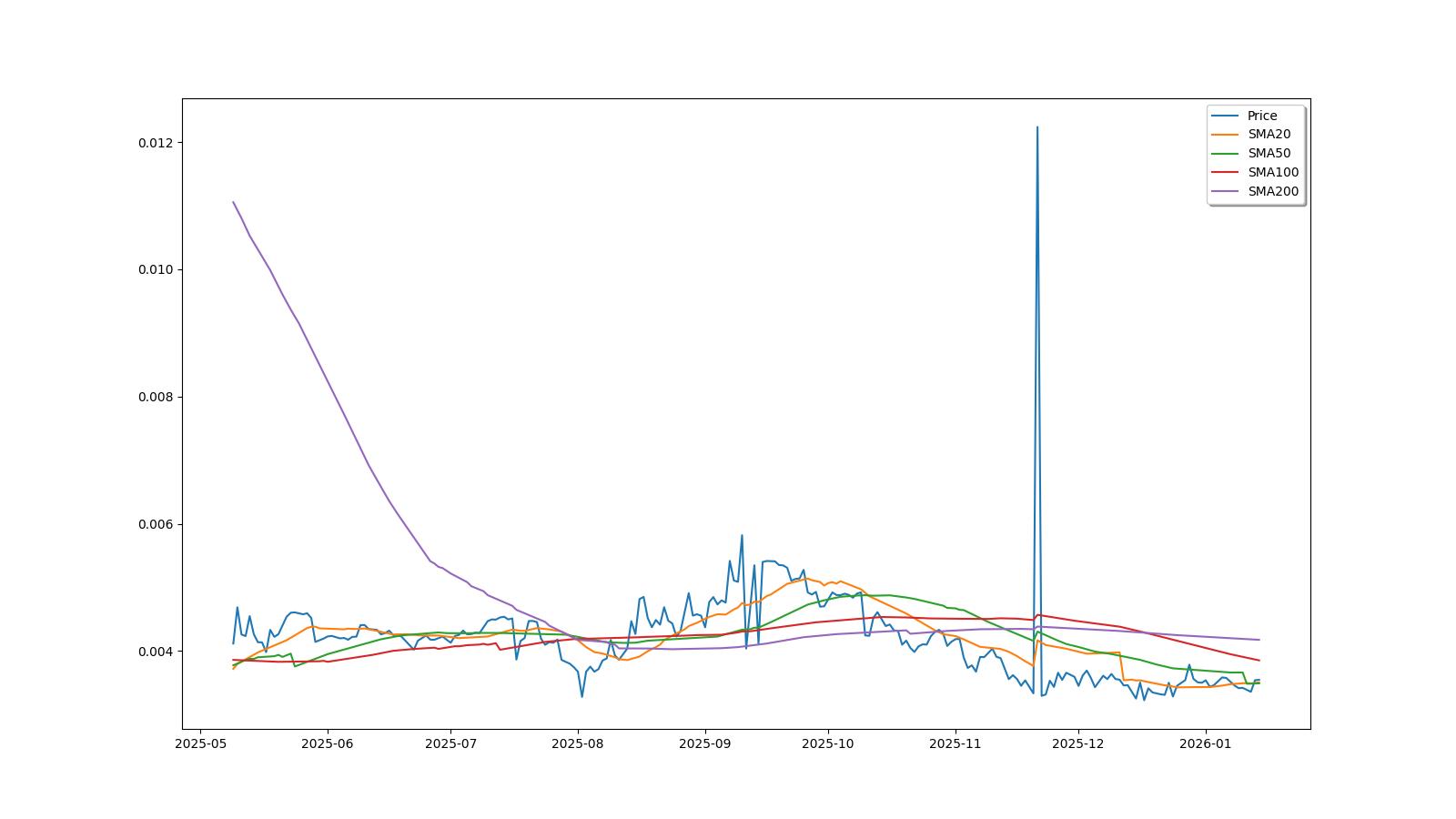 RonPaulCoin Simple Moving Averages