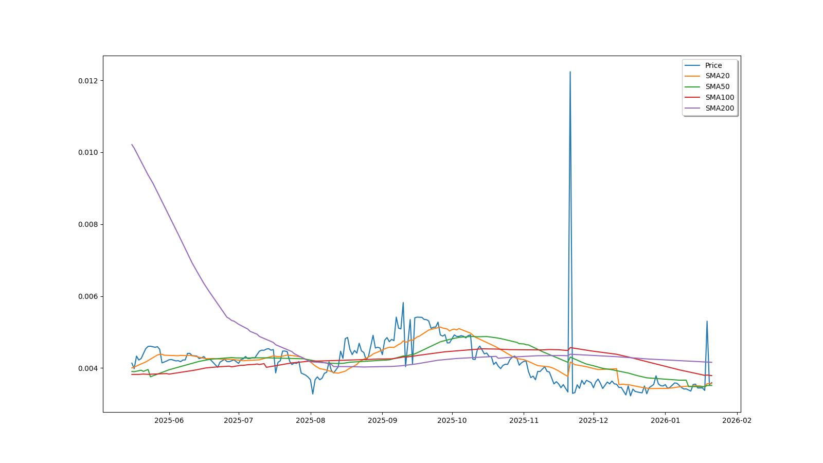 RonPaulCoin Simple Moving Averages