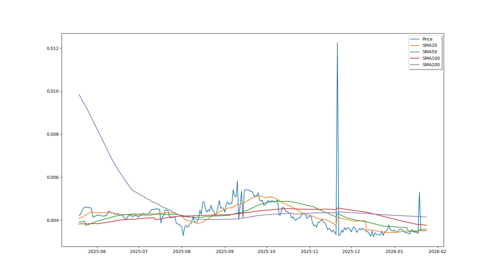 RonPaulCoin Simple Moving Averages