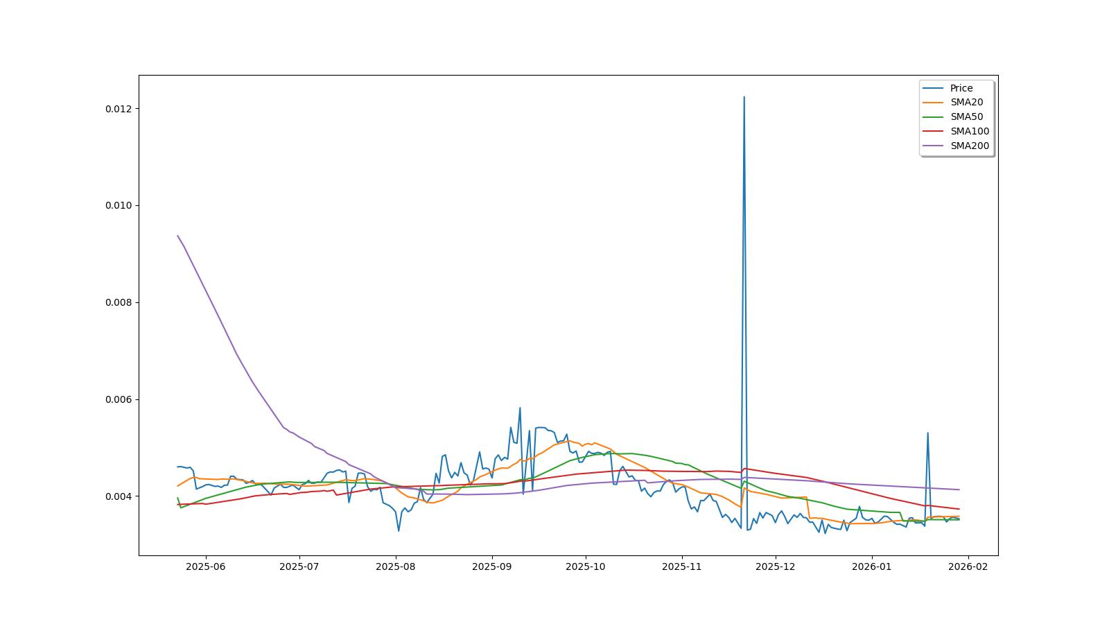 RonPaulCoin Simple Moving Averages