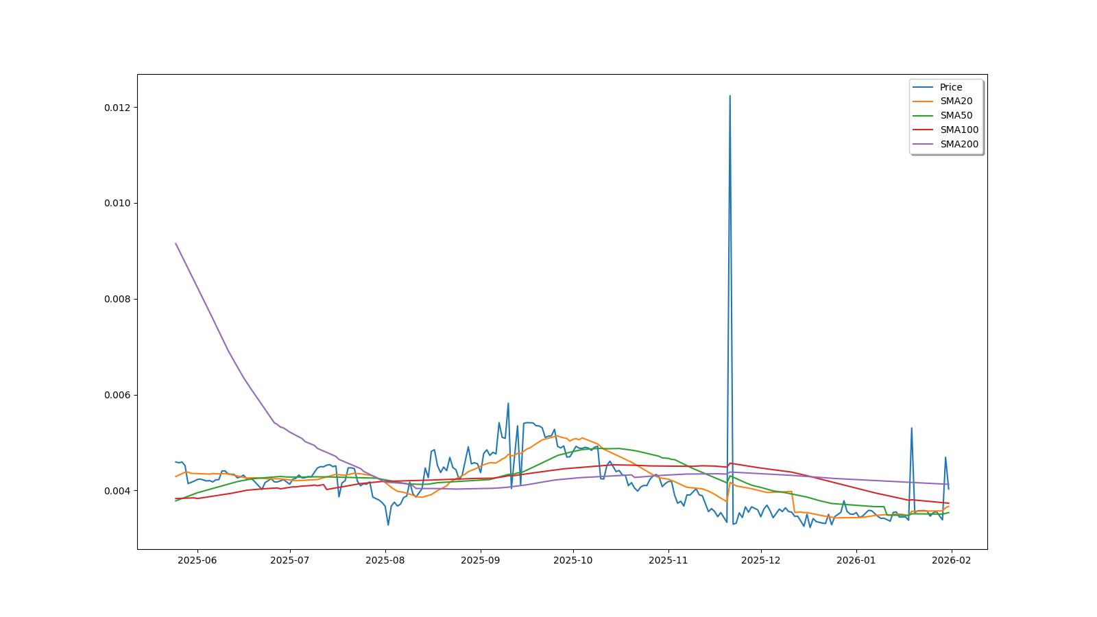 RonPaulCoin Simple Moving Averages
