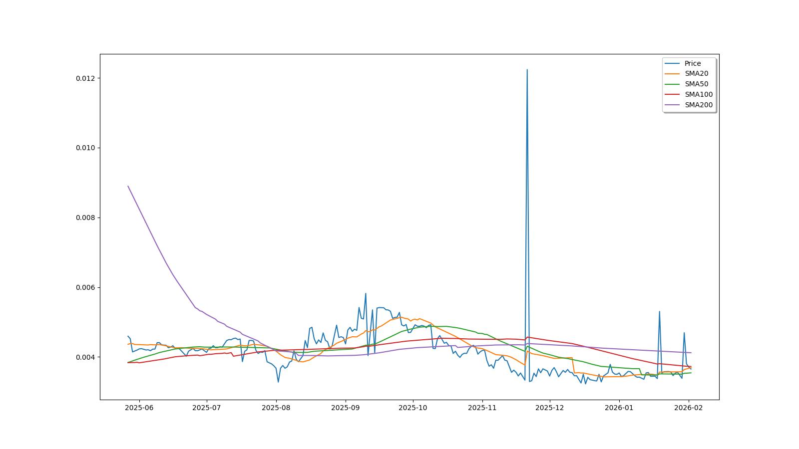 RonPaulCoin Simple Moving Averages