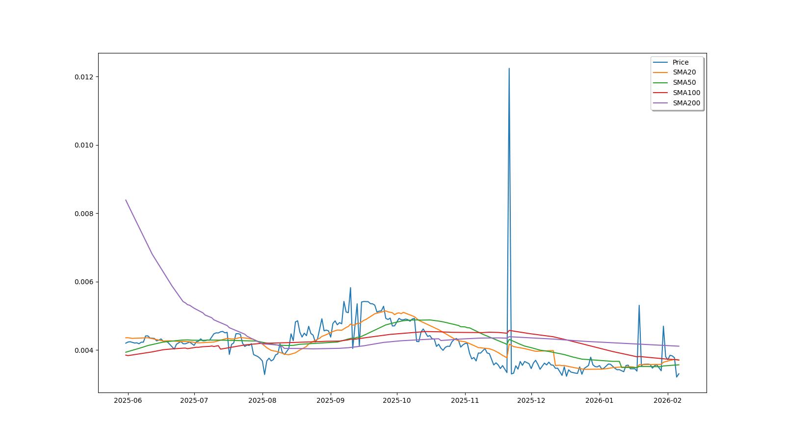 RonPaulCoin Simple Moving Averages