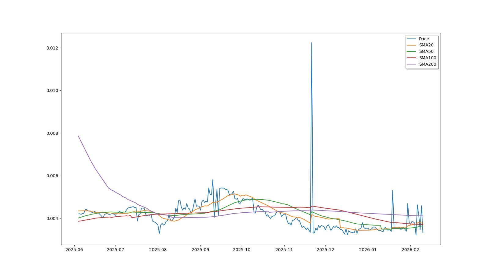 RonPaulCoin Simple Moving Averages