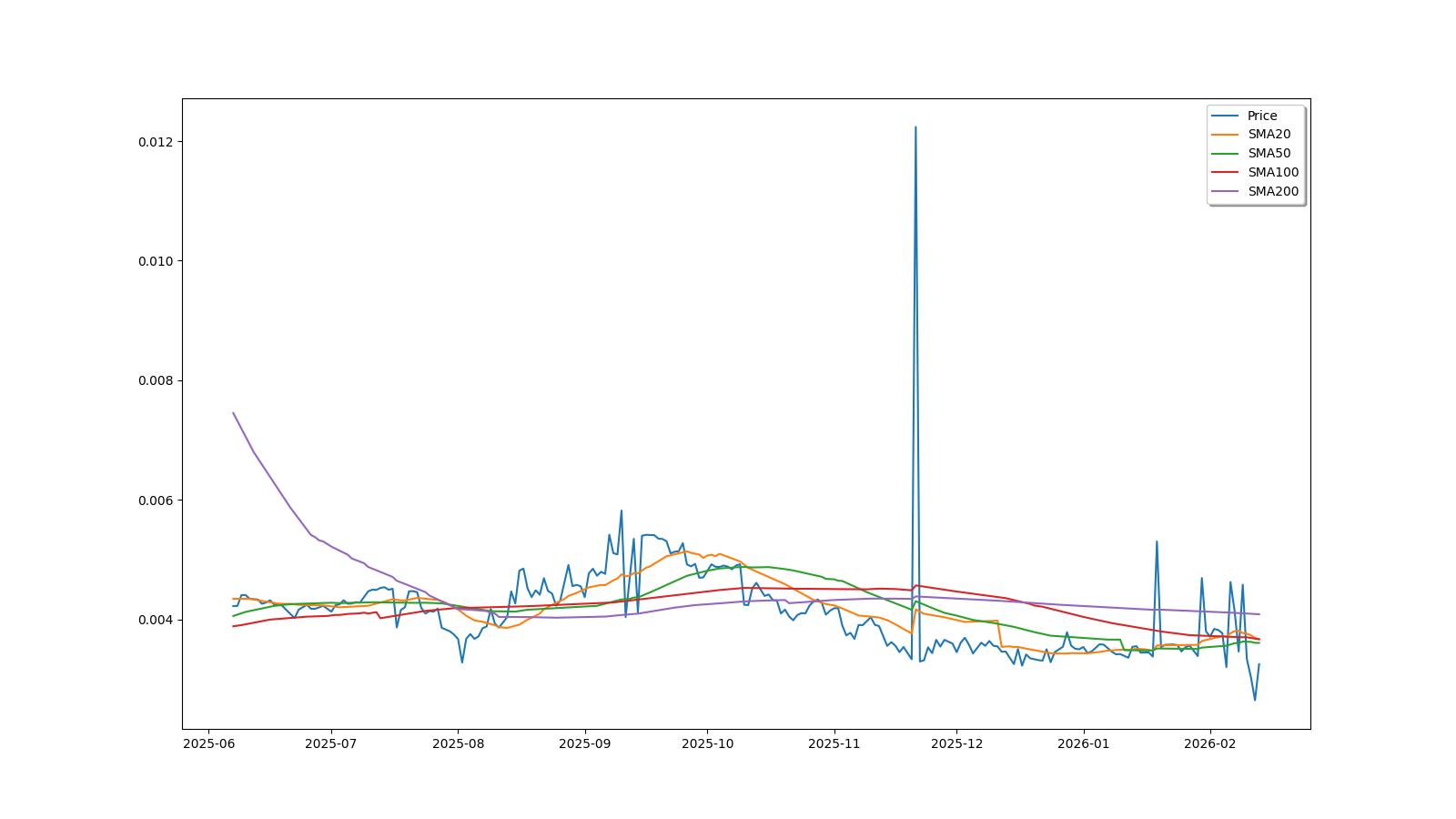 RonPaulCoin Simple Moving Averages