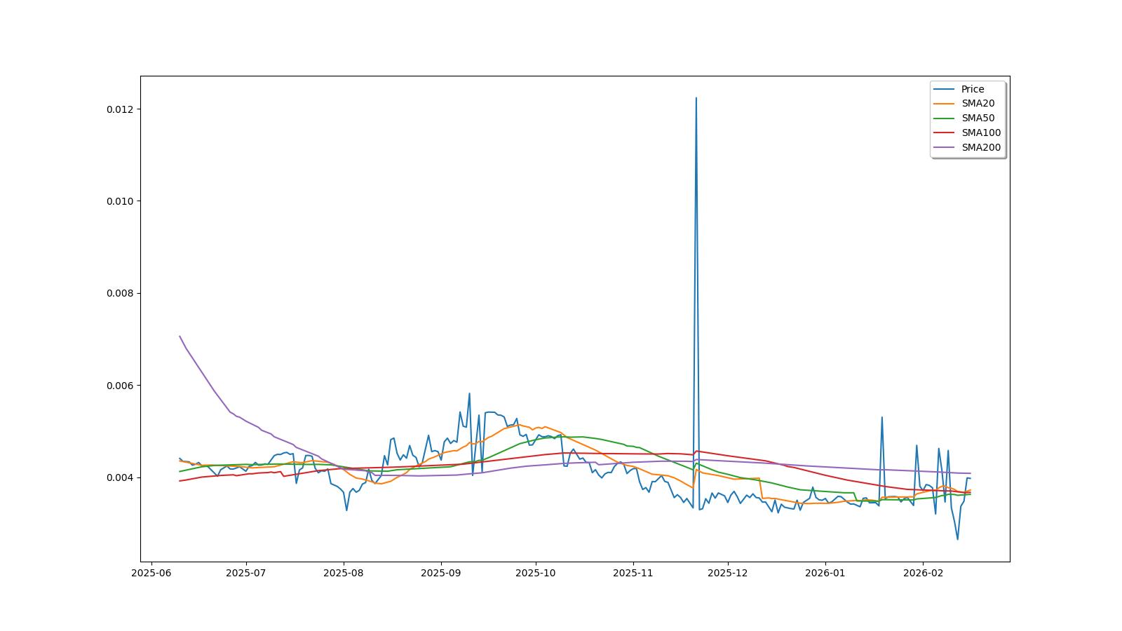 RonPaulCoin Simple Moving Averages
