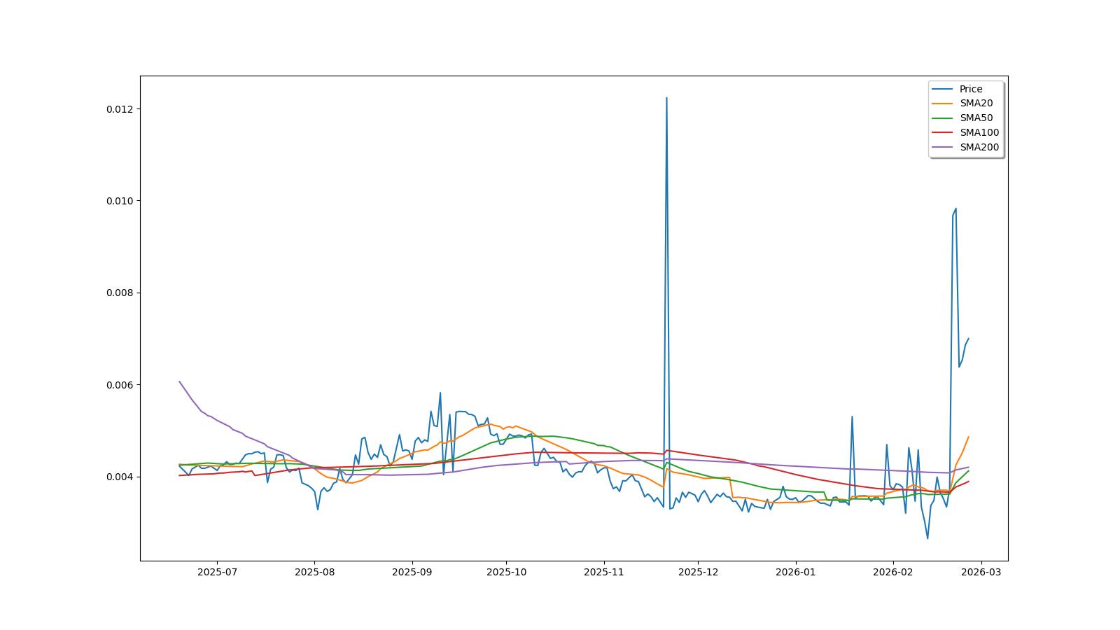 RonPaulCoin Simple Moving Averages