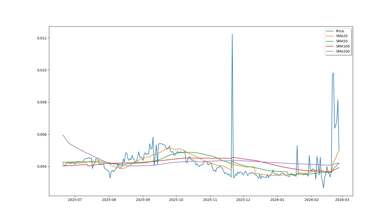 RonPaulCoin Simple Moving Averages