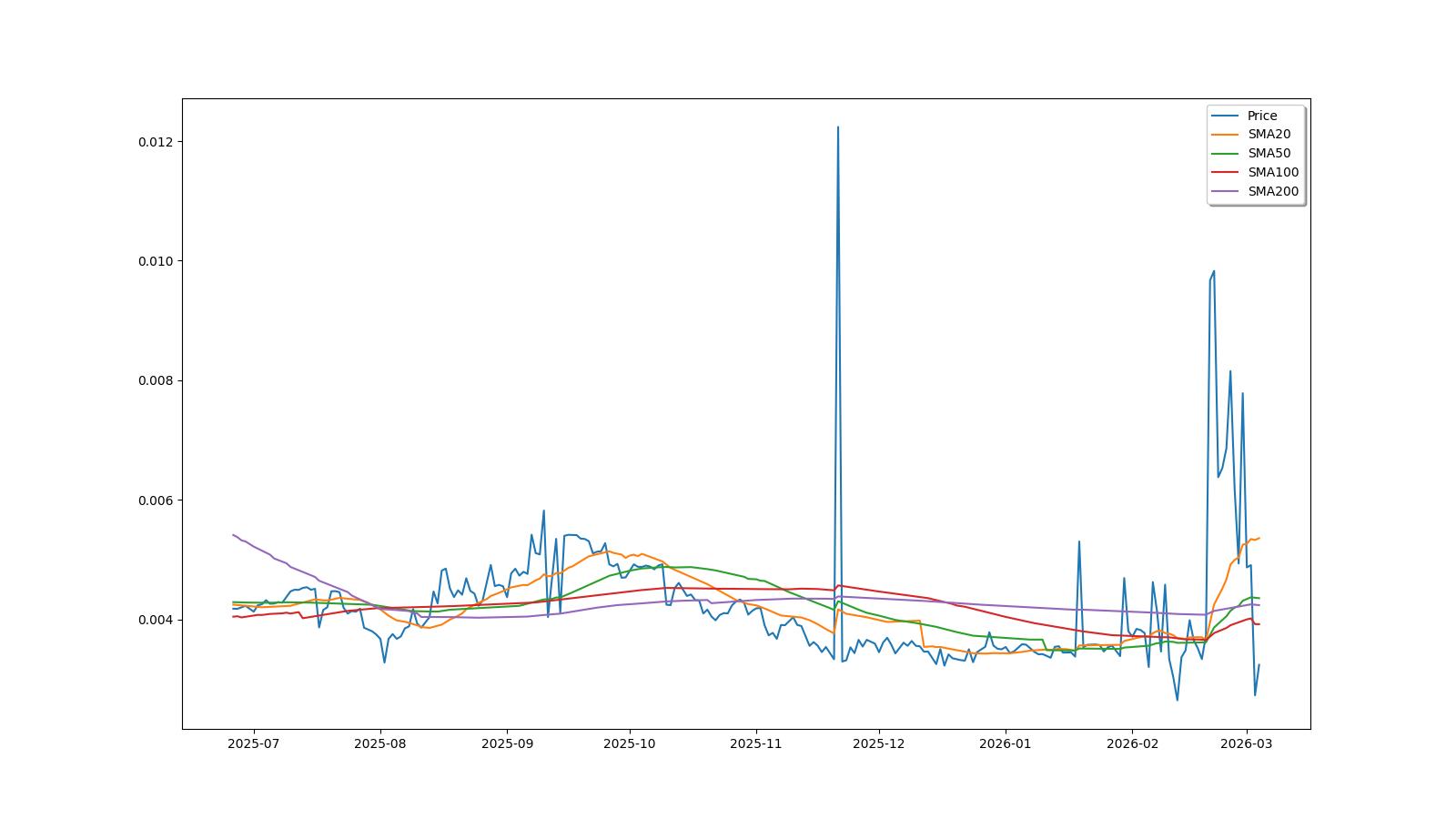 RonPaulCoin Simple Moving Averages