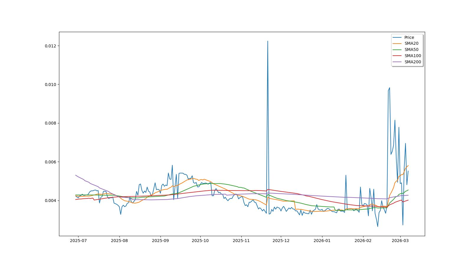 RonPaulCoin Simple Moving Averages