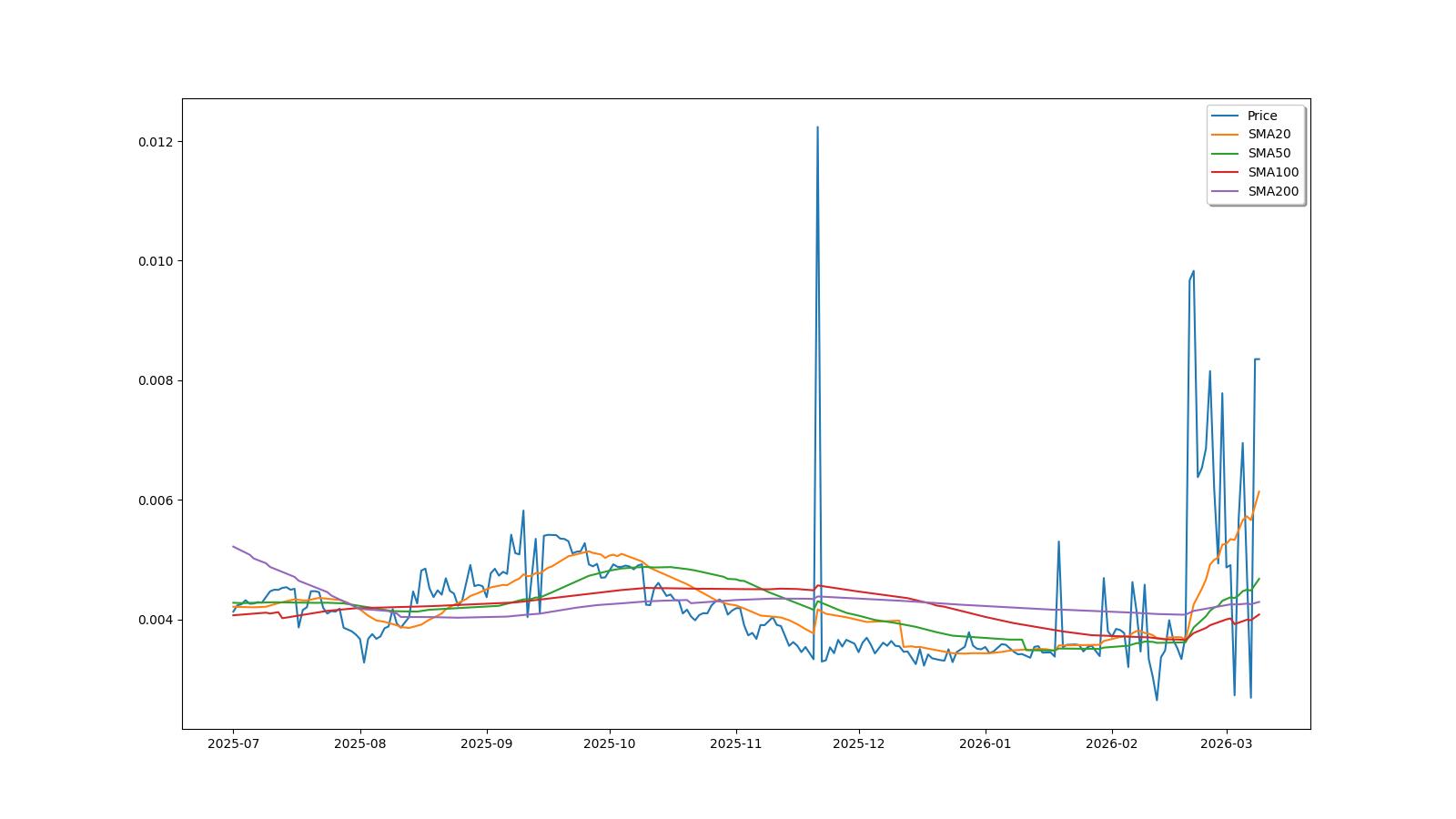 RonPaulCoin Simple Moving Averages