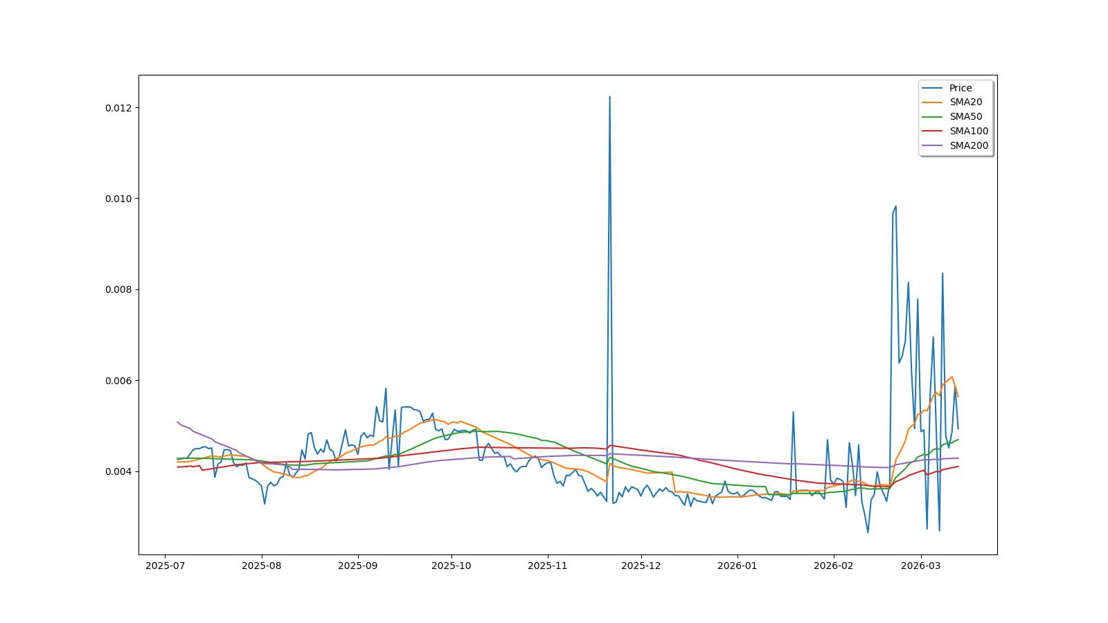 RonPaulCoin Simple Moving Averages