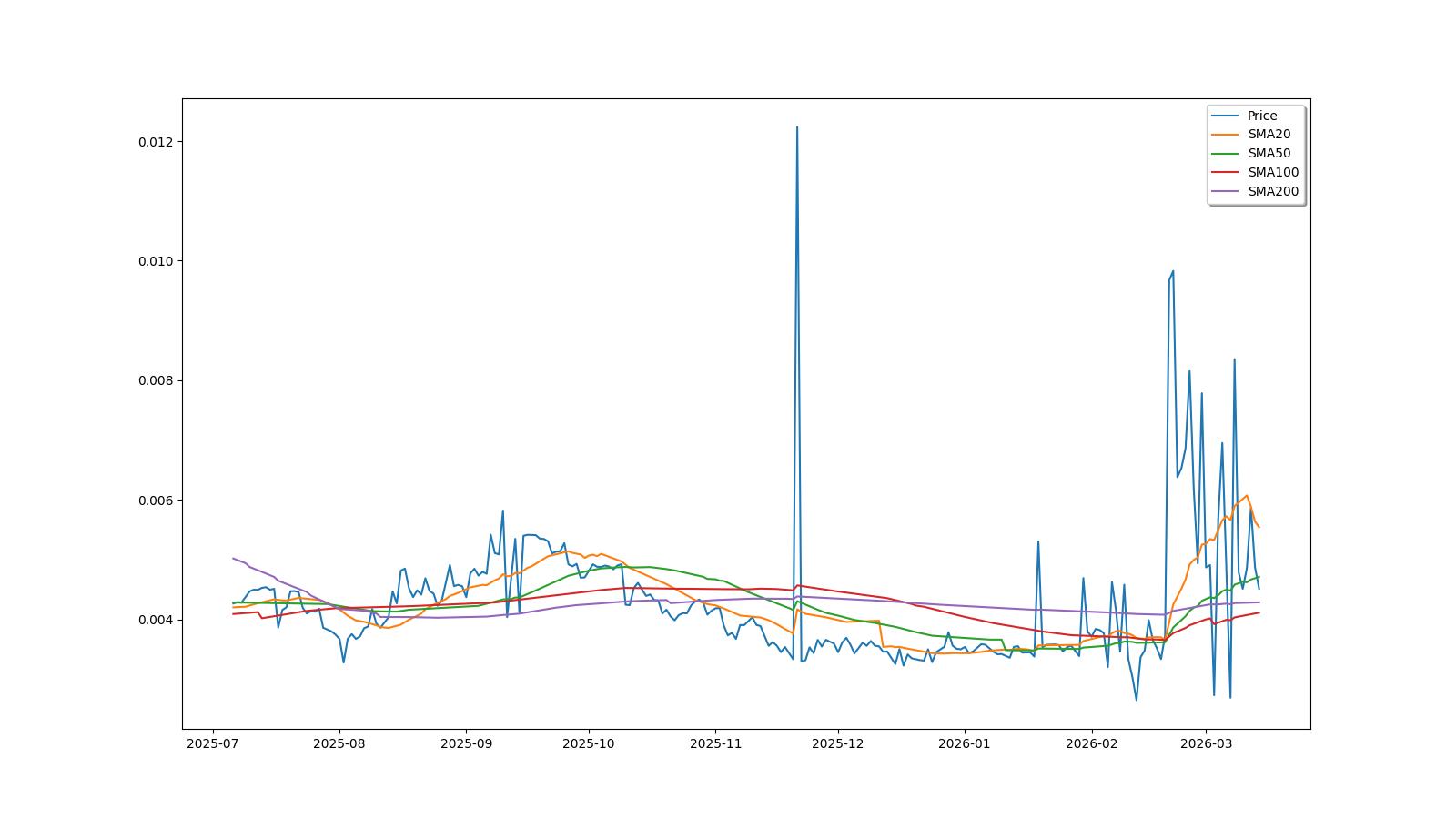 RonPaulCoin Simple Moving Averages