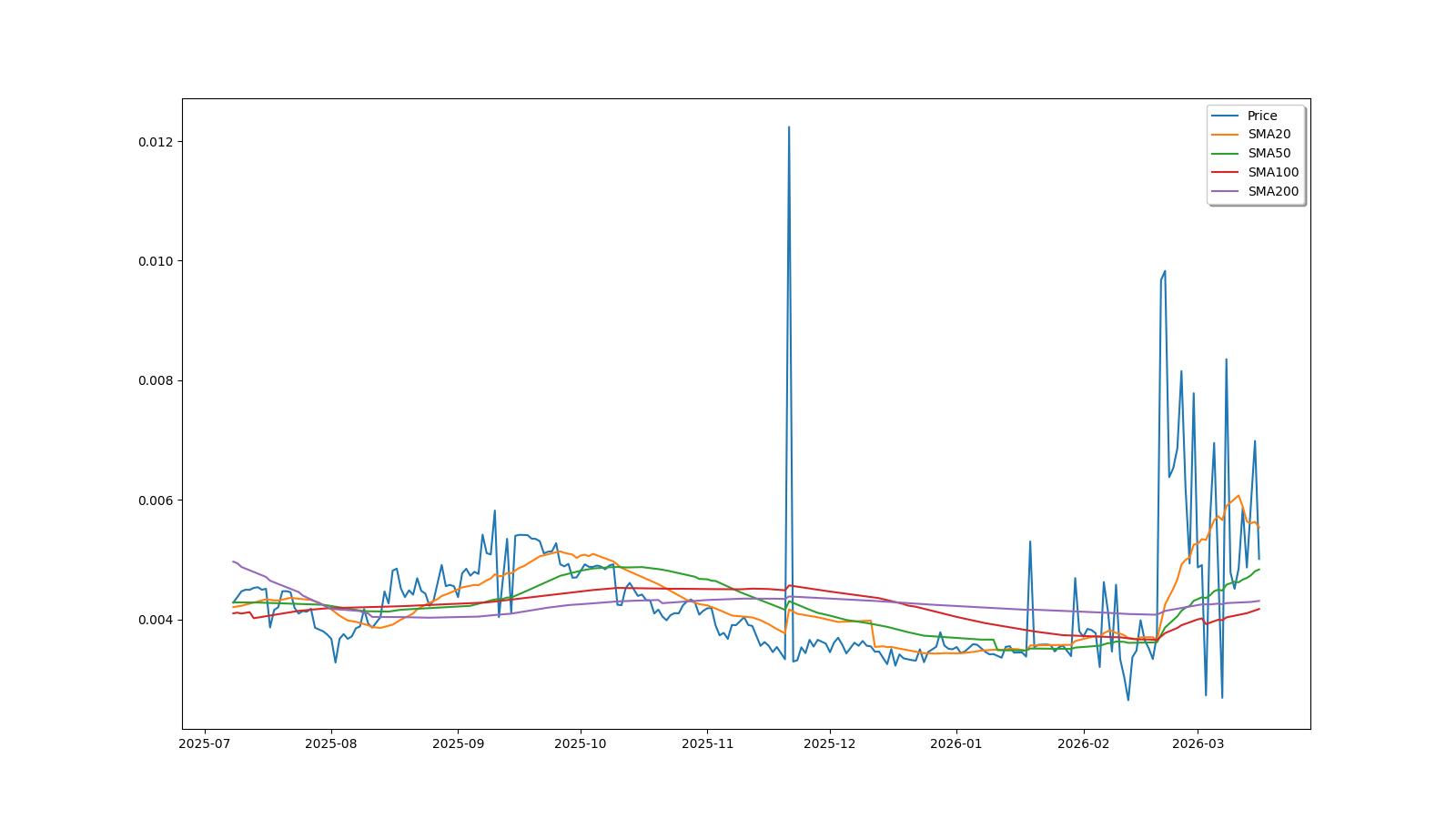 RonPaulCoin Simple Moving Averages