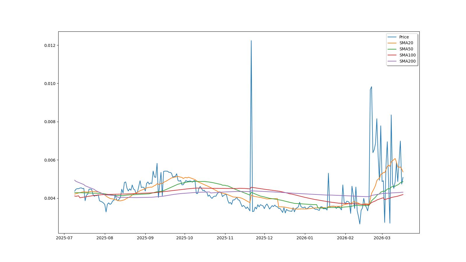 RonPaulCoin Simple Moving Averages