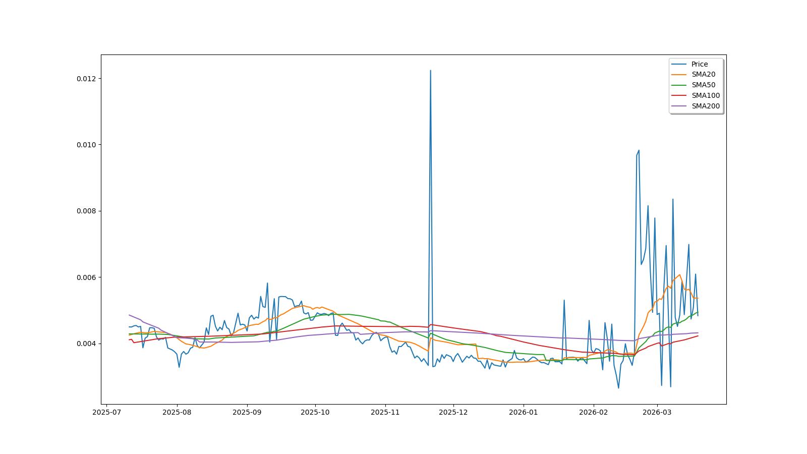 RonPaulCoin Simple Moving Averages