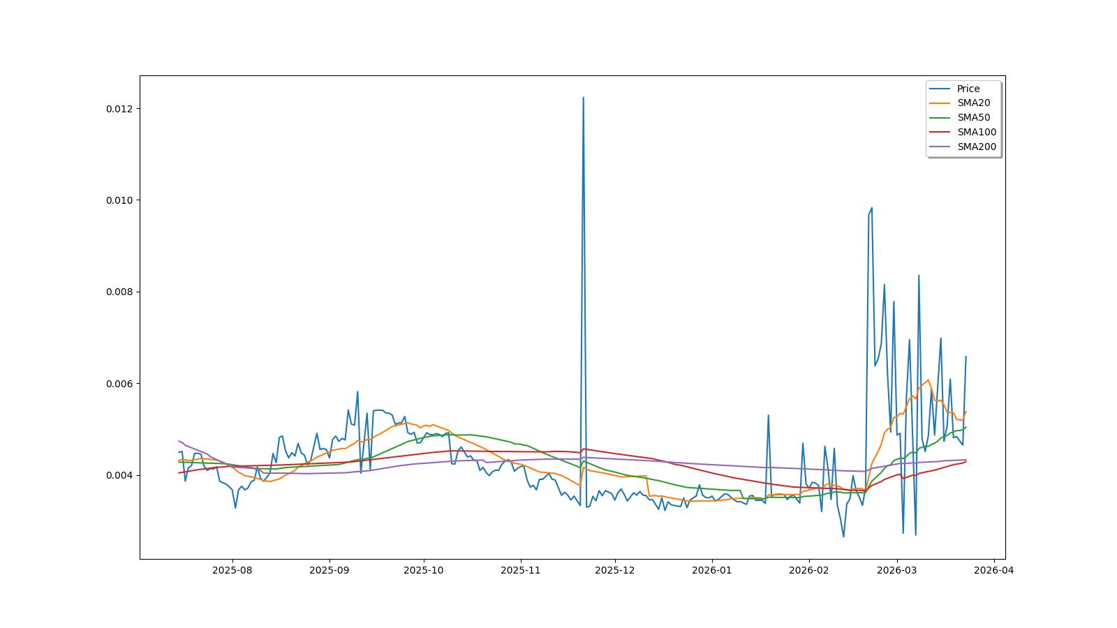 RonPaulCoin Simple Moving Averages