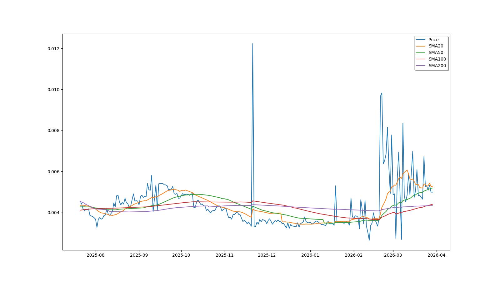 RonPaulCoin Simple Moving Averages