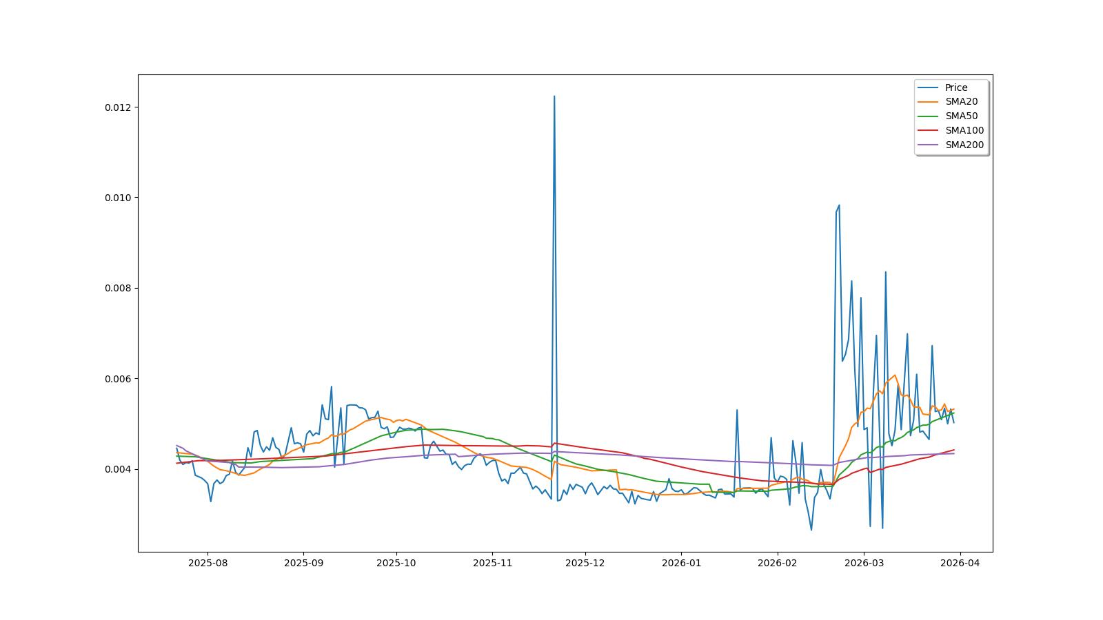 RonPaulCoin Simple Moving Averages