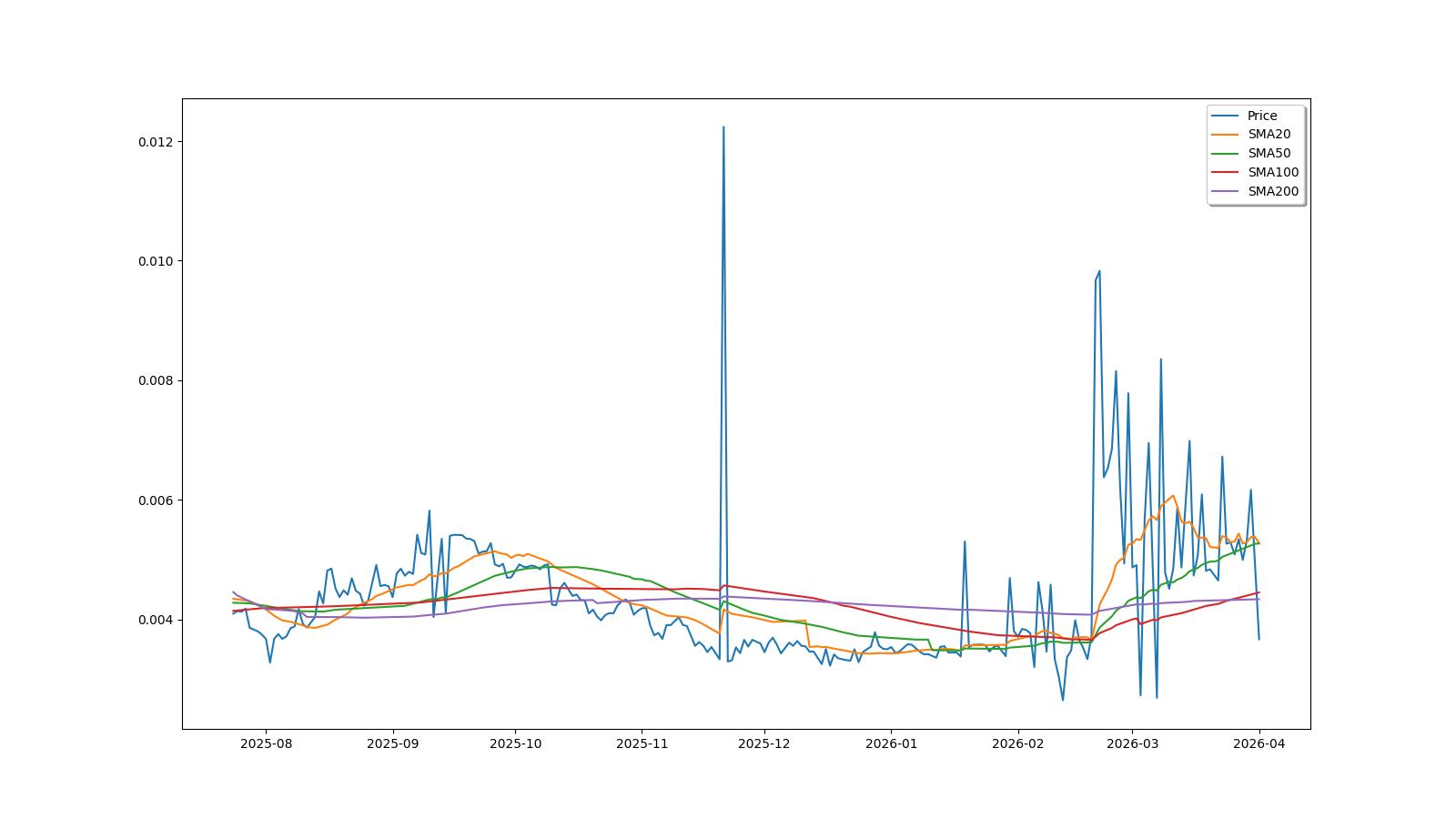 RonPaulCoin Simple Moving Averages