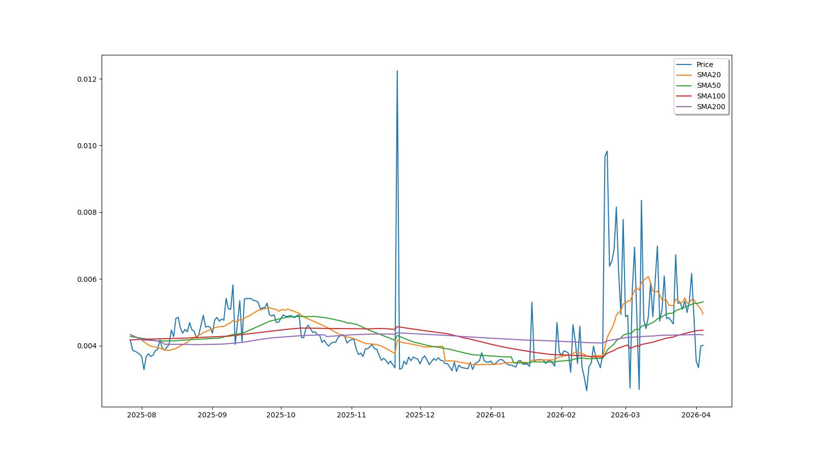 RonPaulCoin Simple Moving Averages