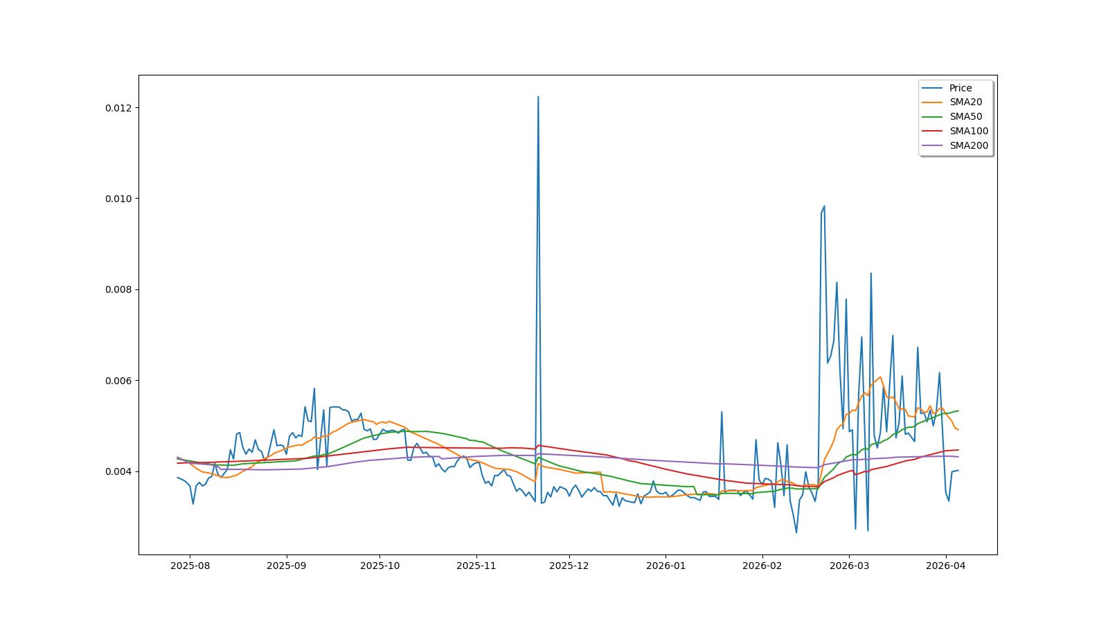 RonPaulCoin Simple Moving Averages