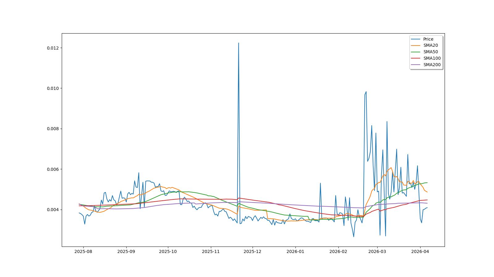 RonPaulCoin Simple Moving Averages