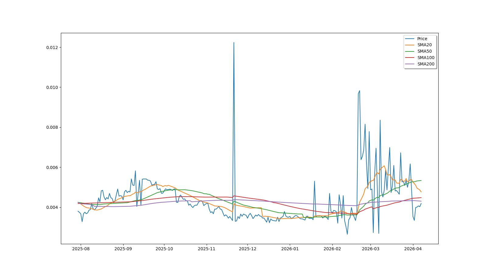RonPaulCoin Simple Moving Averages