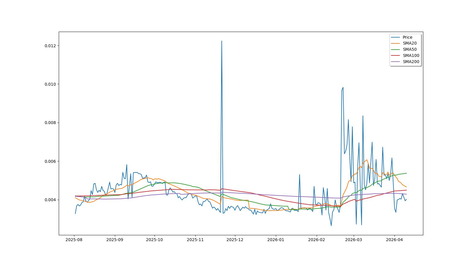 RonPaulCoin Simple Moving Averages