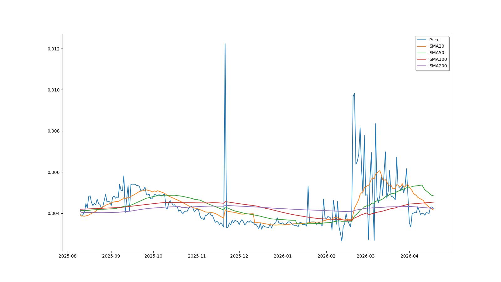 RonPaulCoin Simple Moving Averages