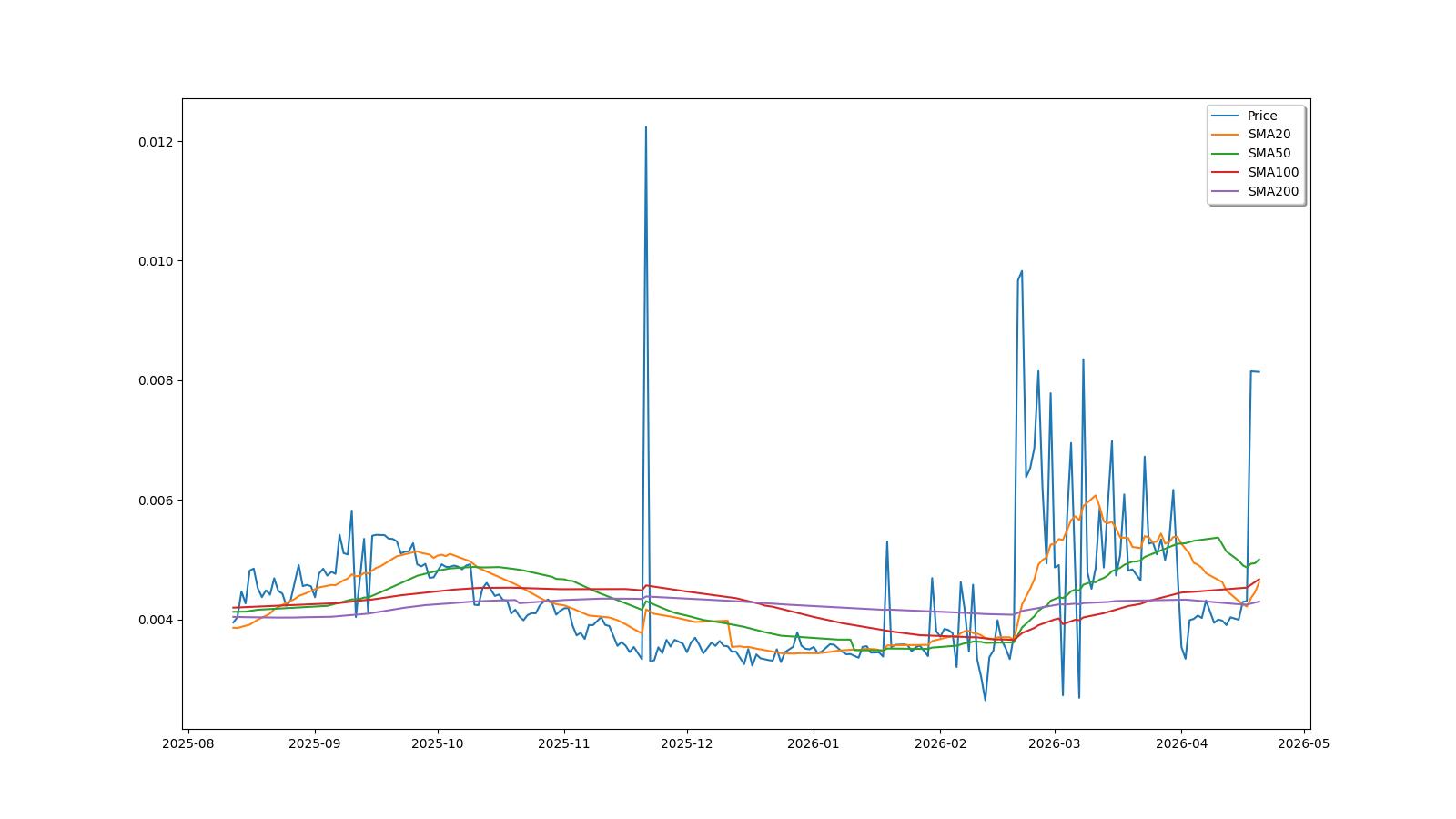 RonPaulCoin Simple Moving Averages