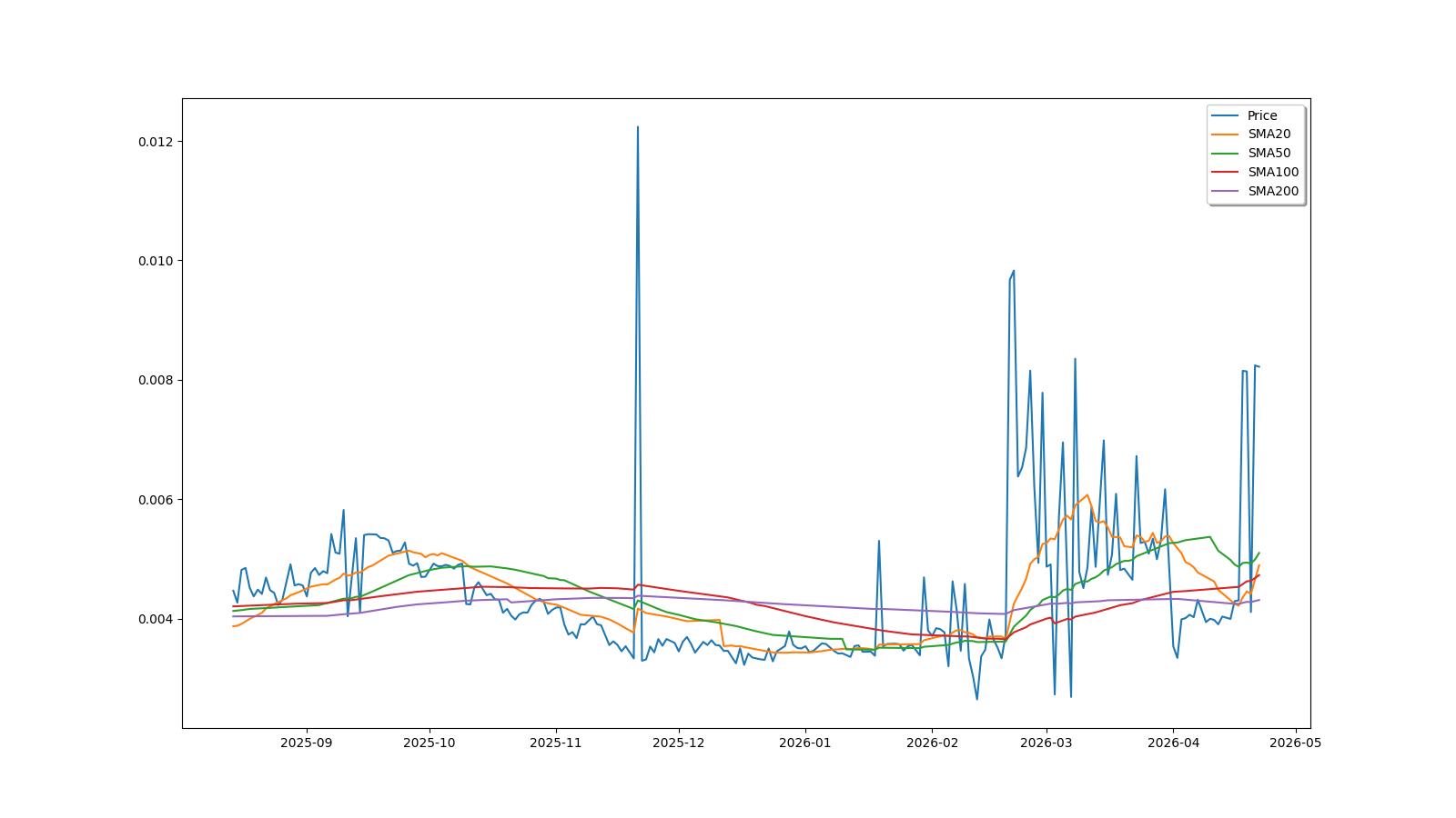 RonPaulCoin Simple Moving Averages