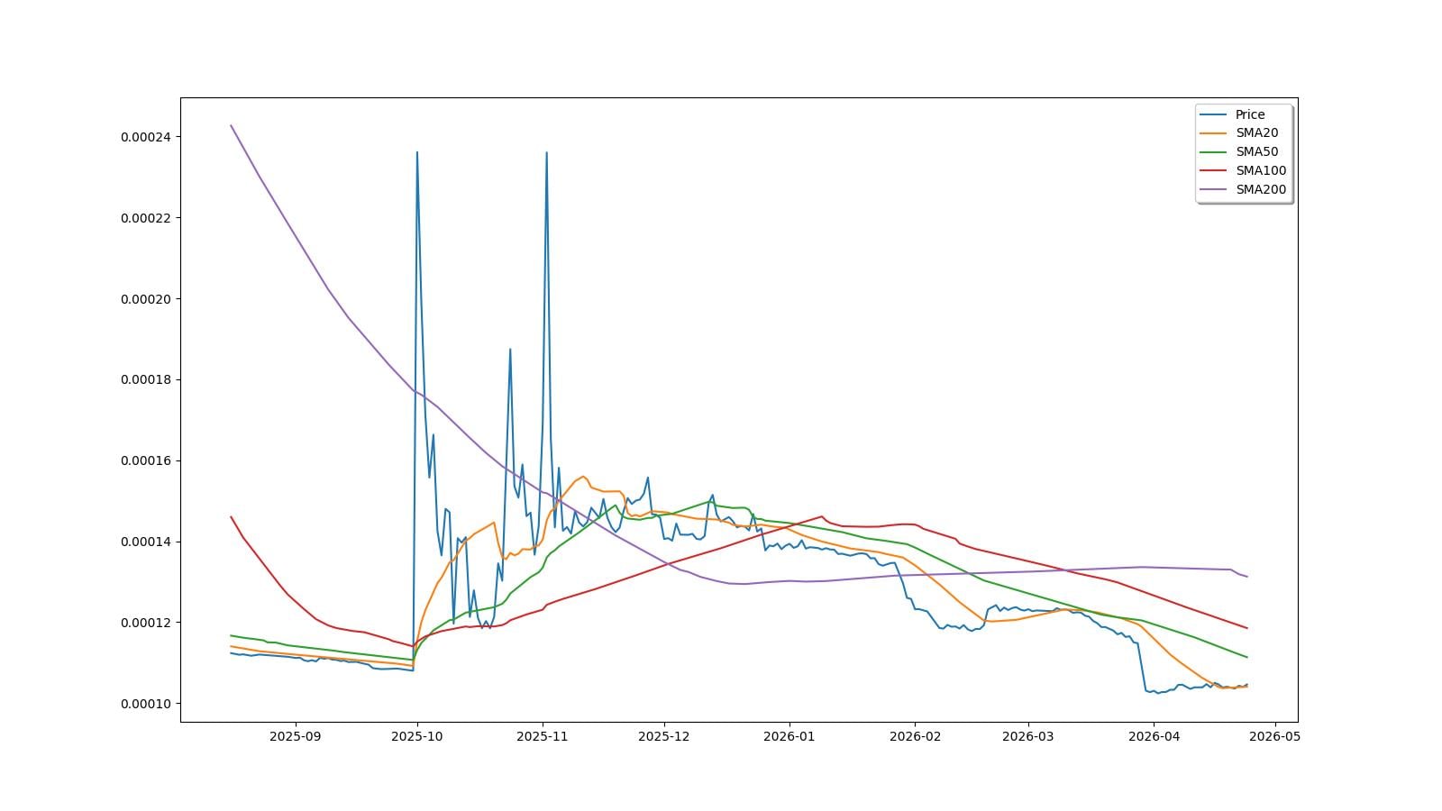Roobee Simple Moving Averages