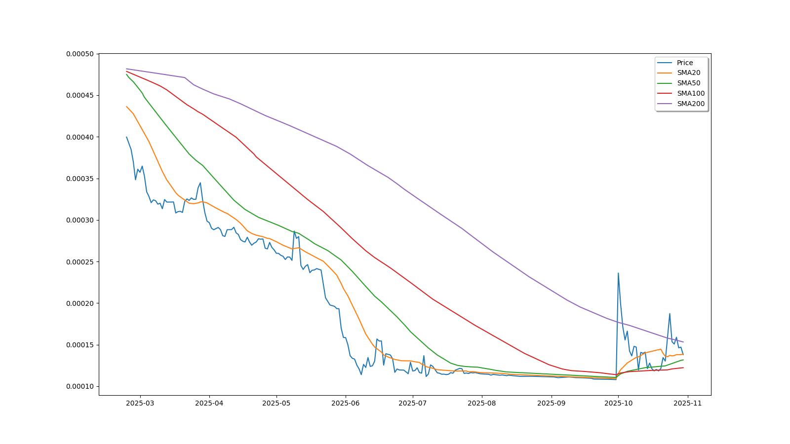 Roobee Simple Moving Averages