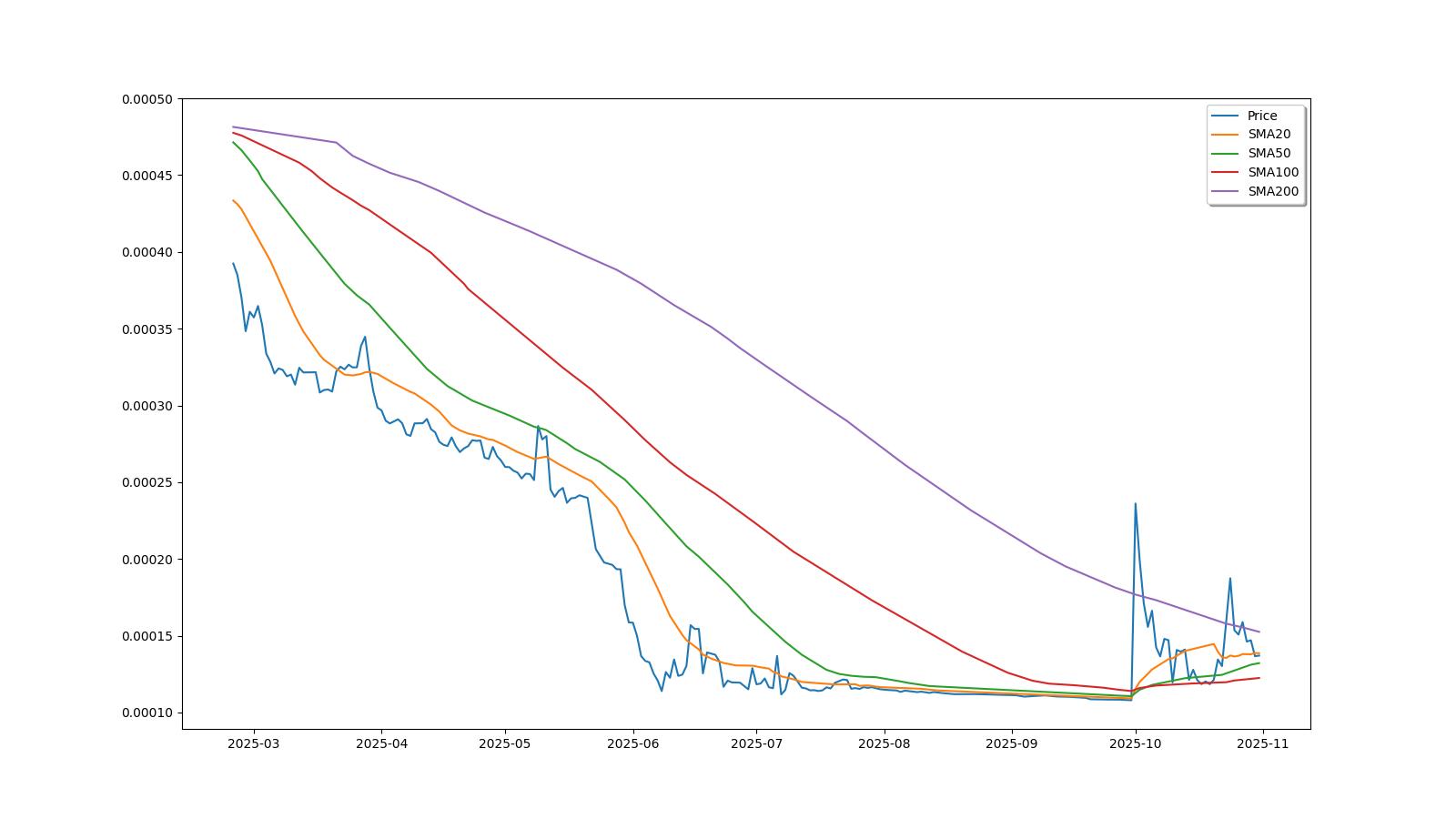 Roobee Simple Moving Averages
