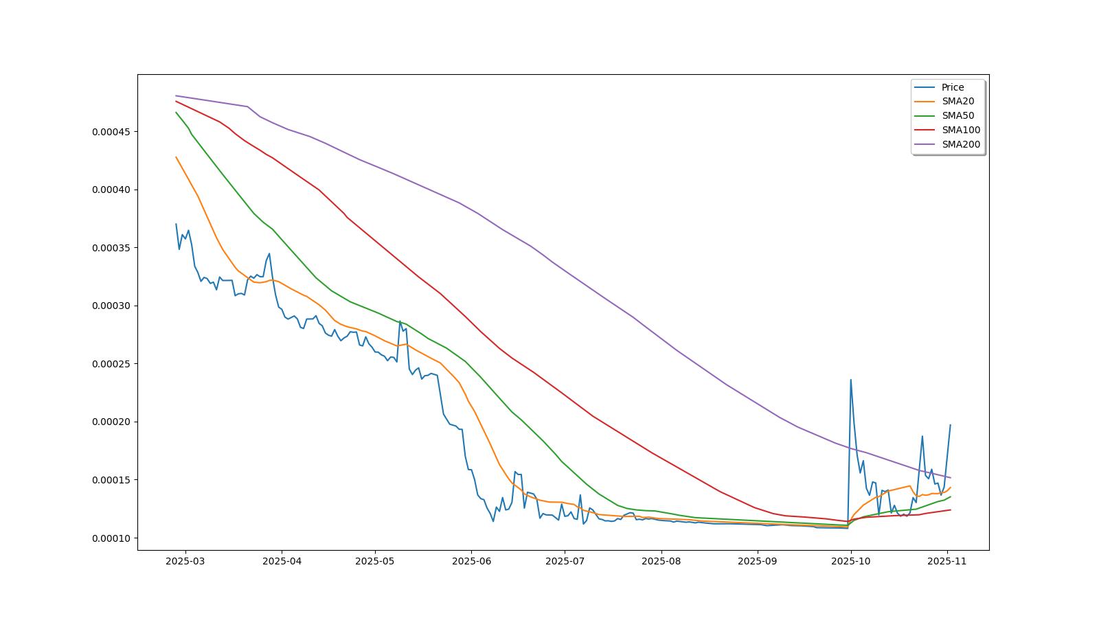 Roobee Simple Moving Averages