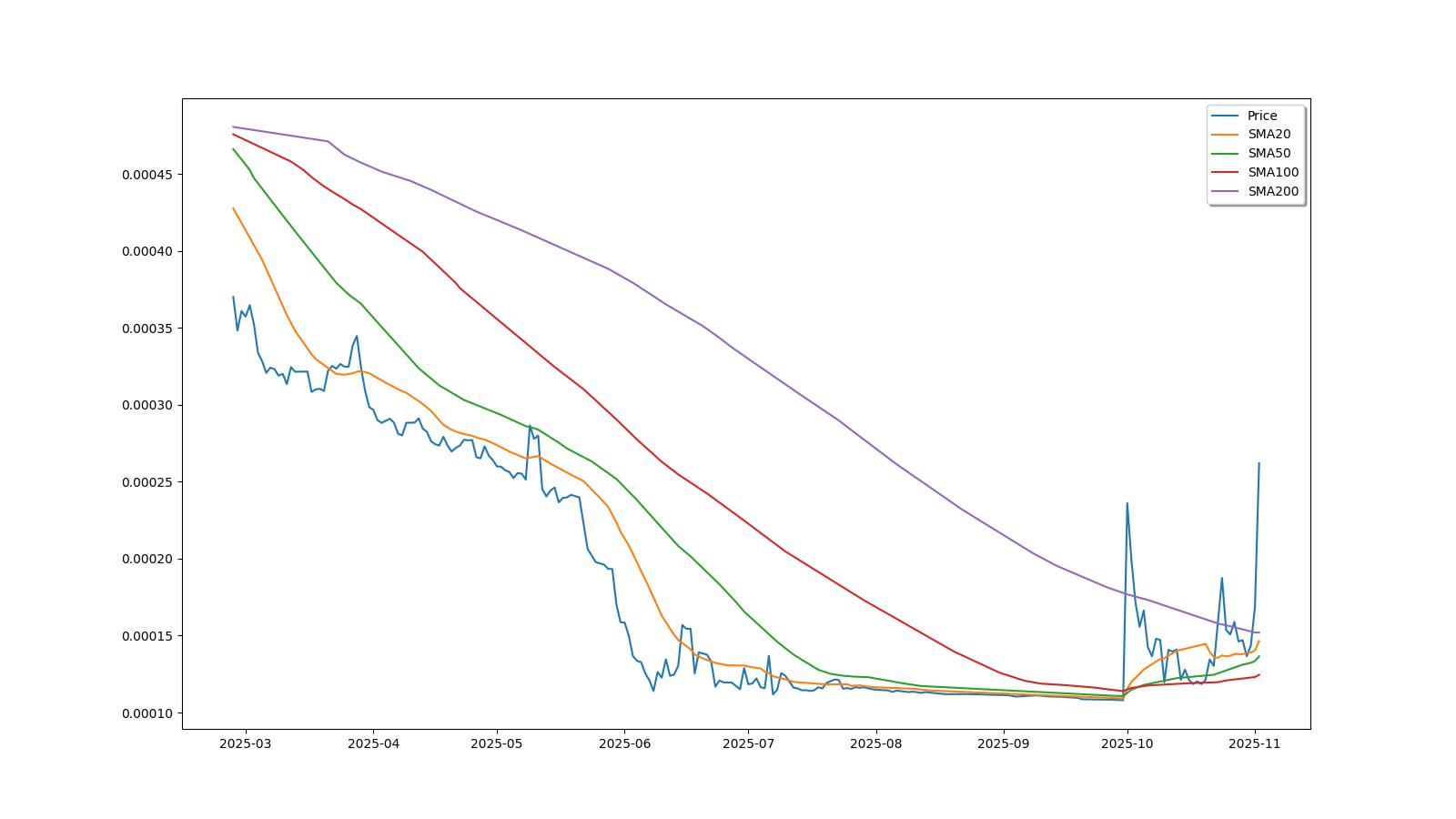 Roobee Simple Moving Averages