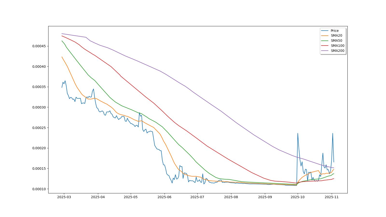 Roobee Simple Moving Averages