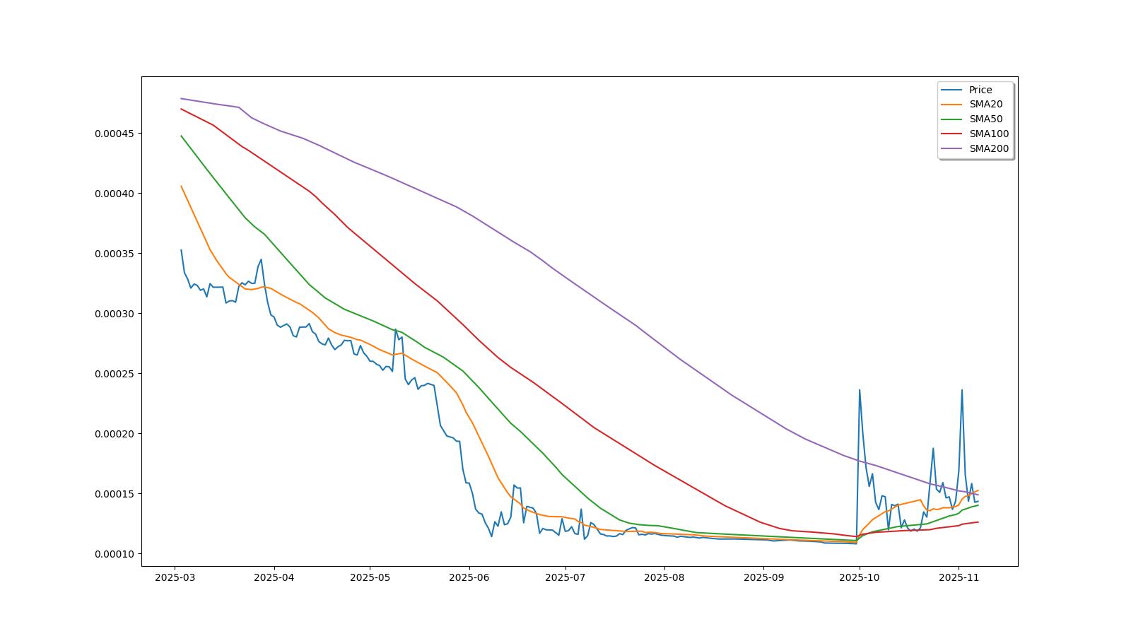 Roobee Simple Moving Averages