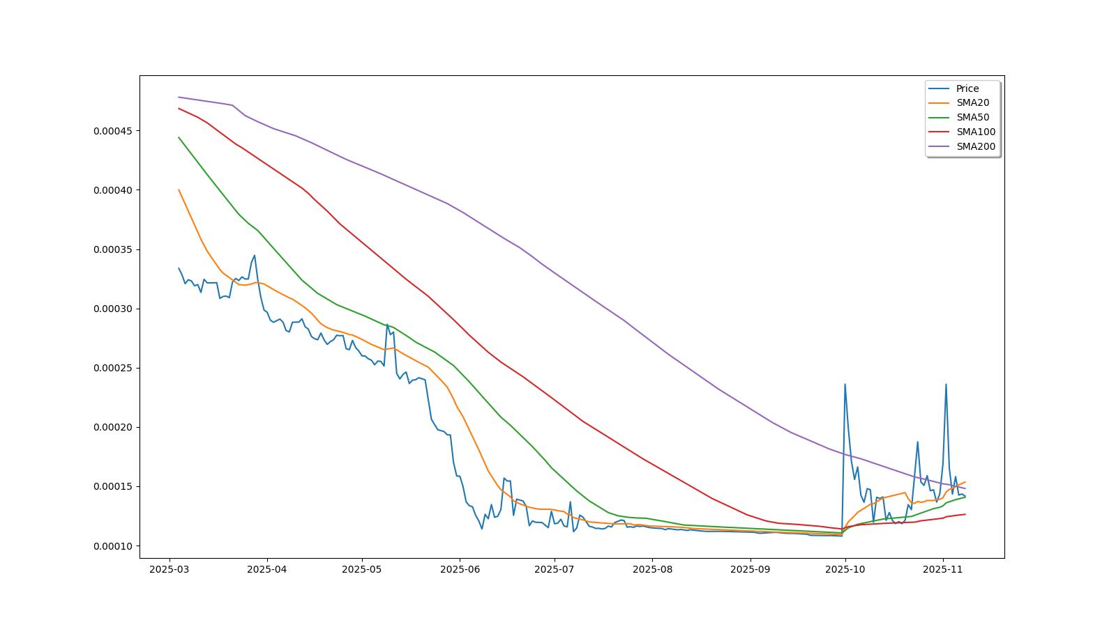 ROOBEE Simple Moving Averages