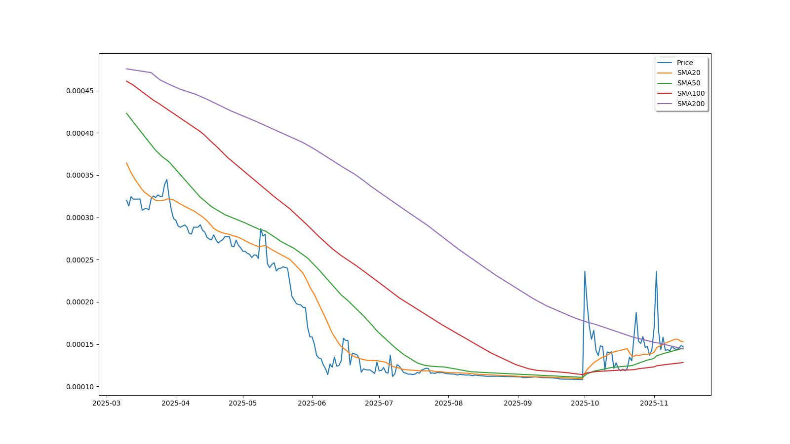 Roobee Simple Moving Averages
