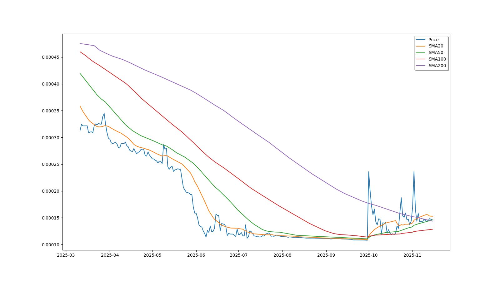 ROOBEE Simple Moving Averages