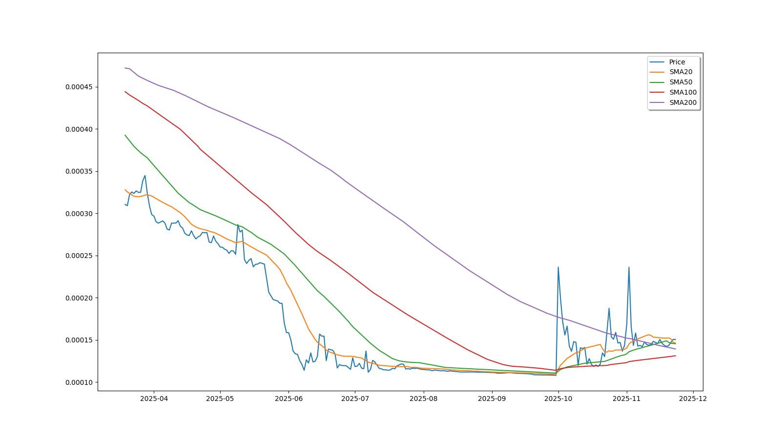 Roobee Simple Moving Averages