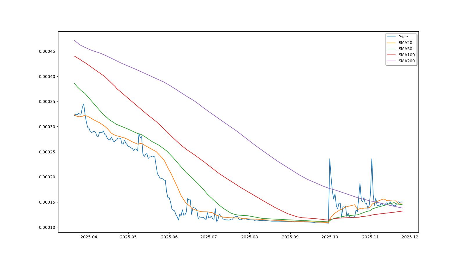 Roobee Simple Moving Averages