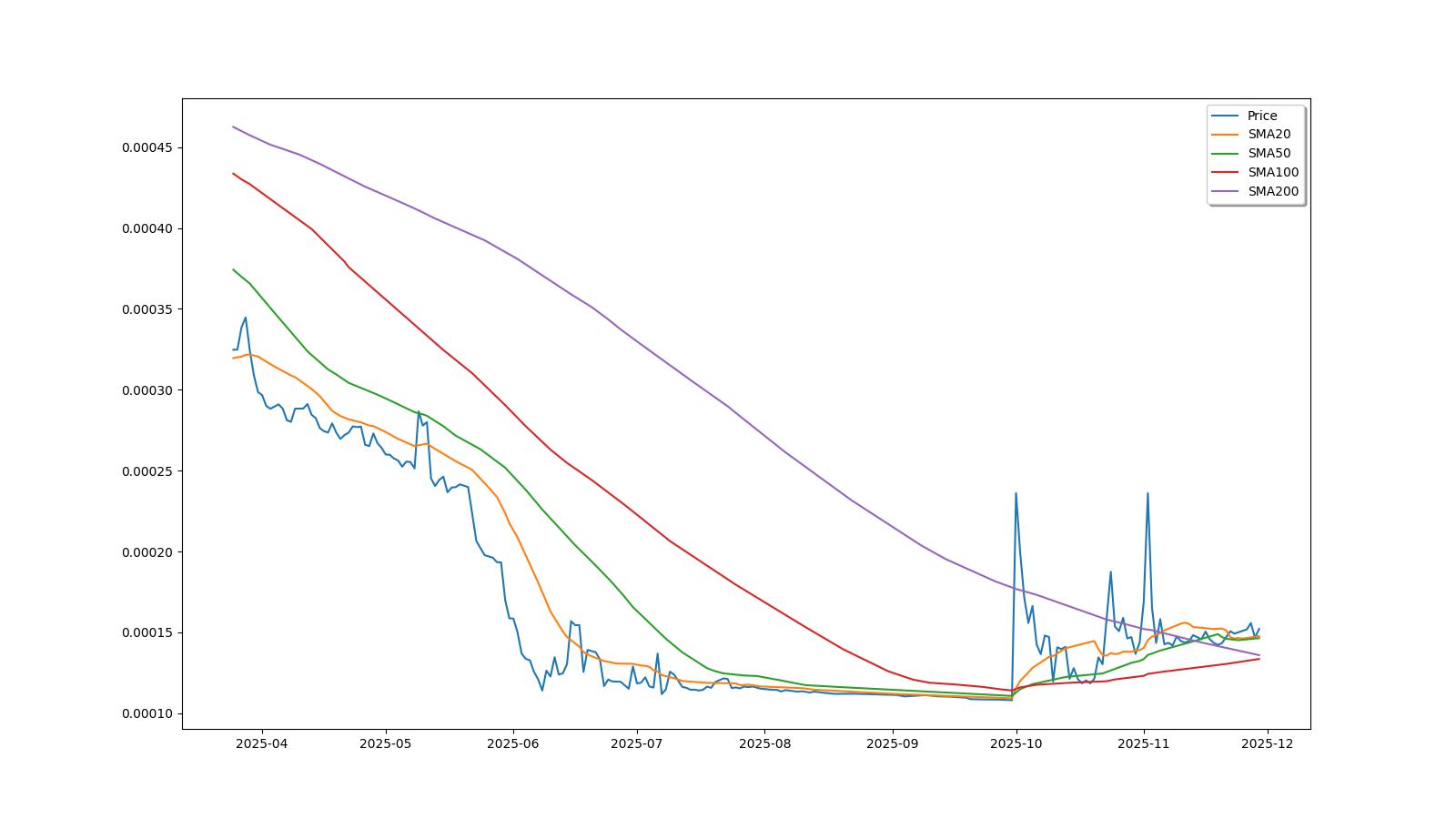 ROOBEE Simple Moving Averages