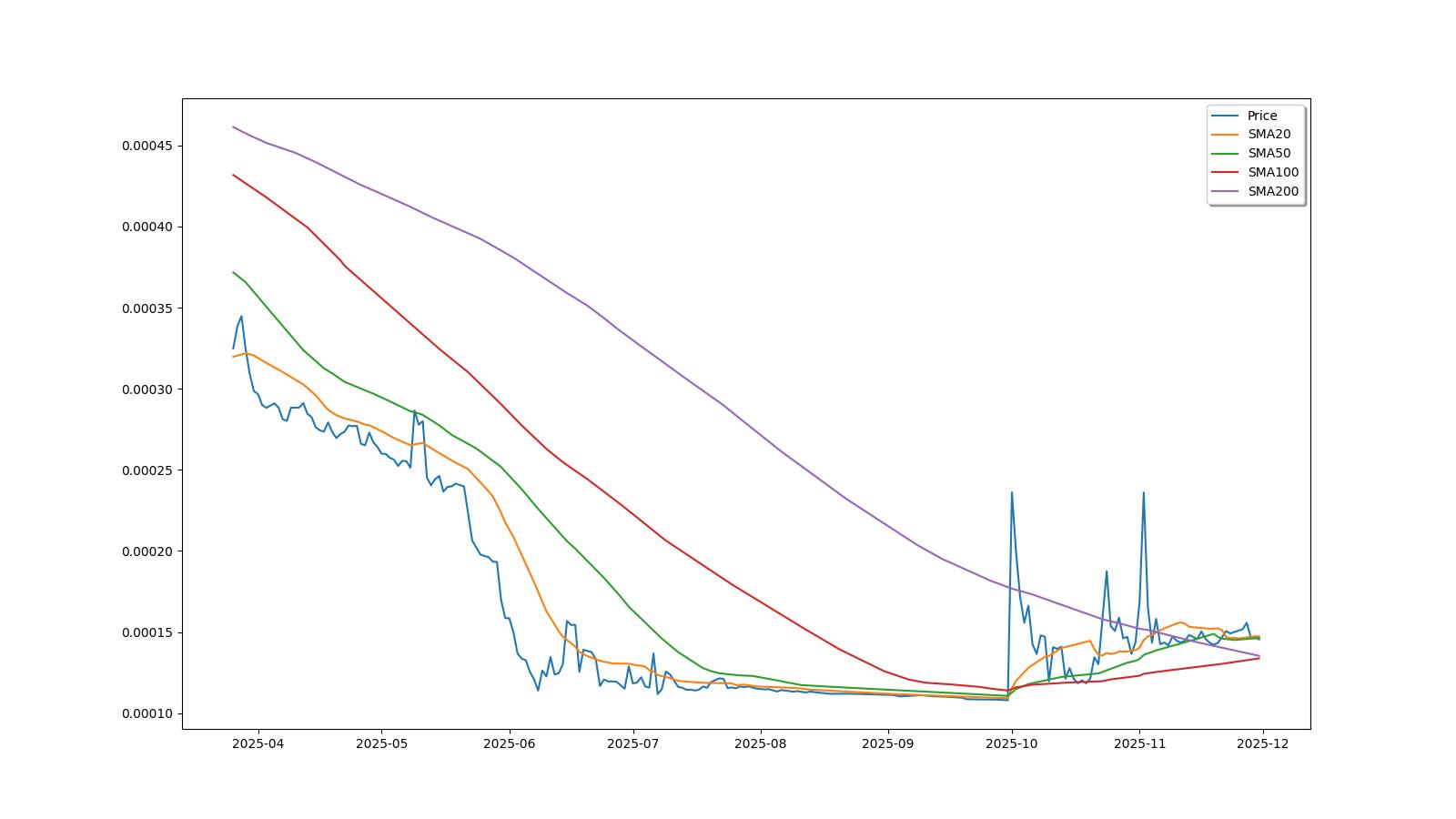 Roobee Simple Moving Averages