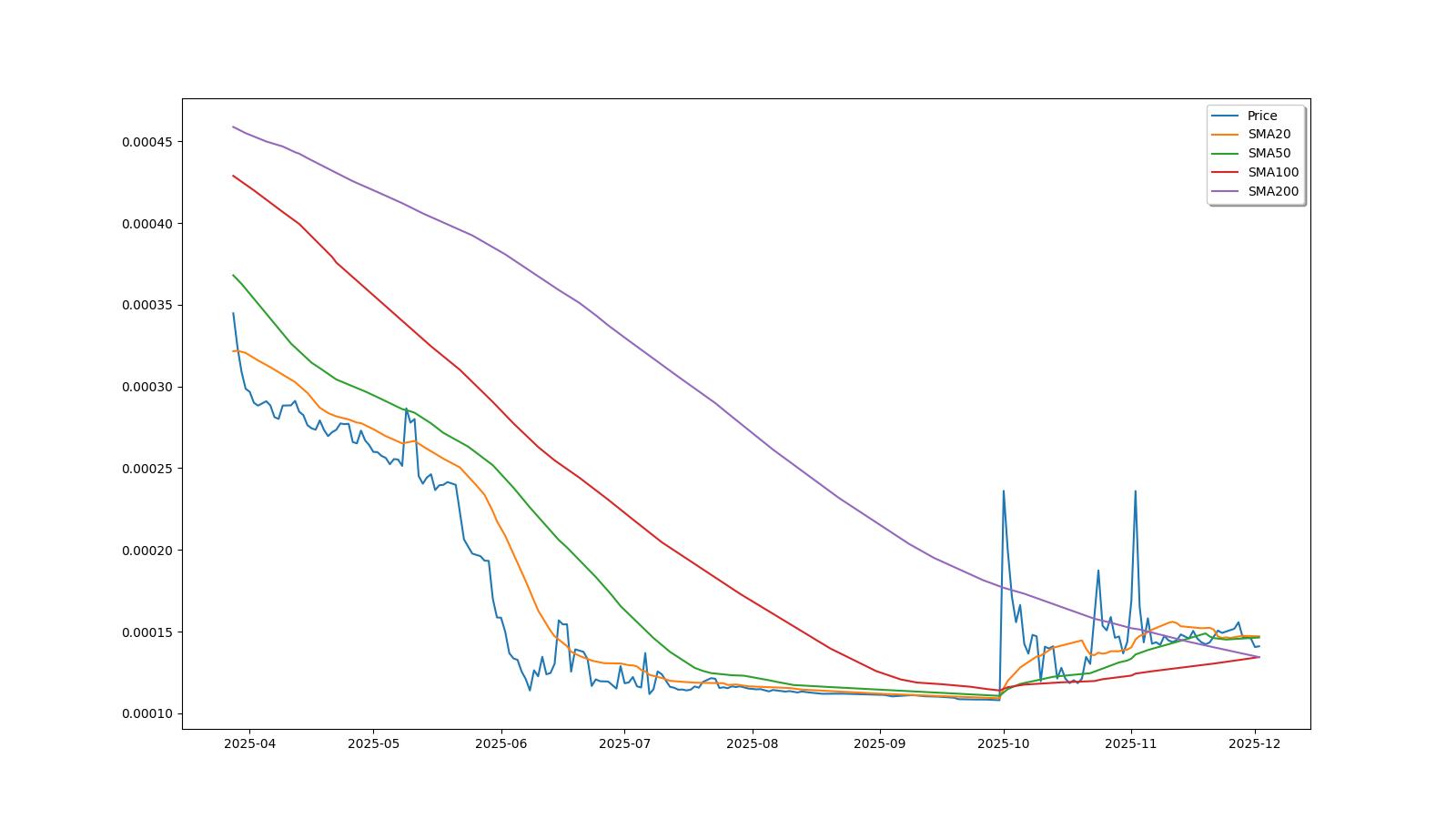 Roobee Simple Moving Averages