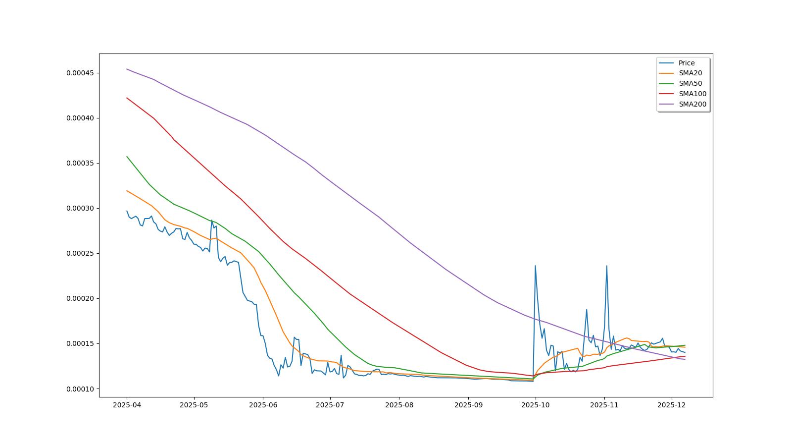 Roobee Simple Moving Averages