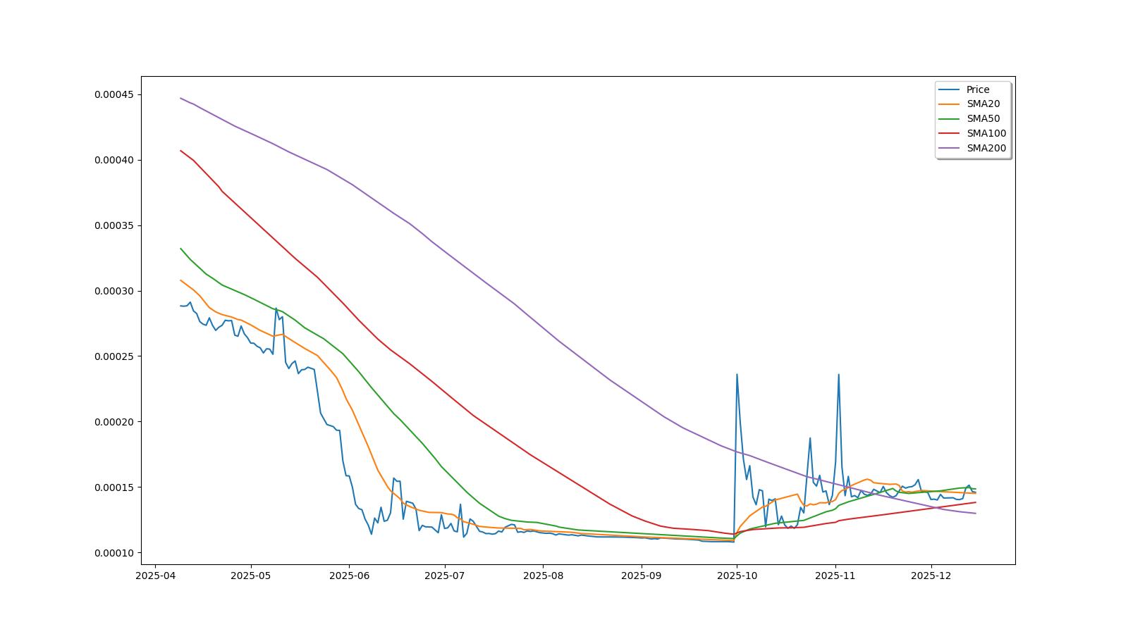 Roobee Simple Moving Averages